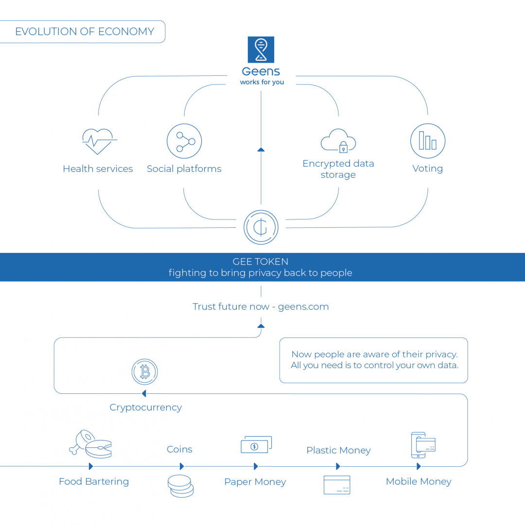 Evolution of Economy | Geens NPO - Blog