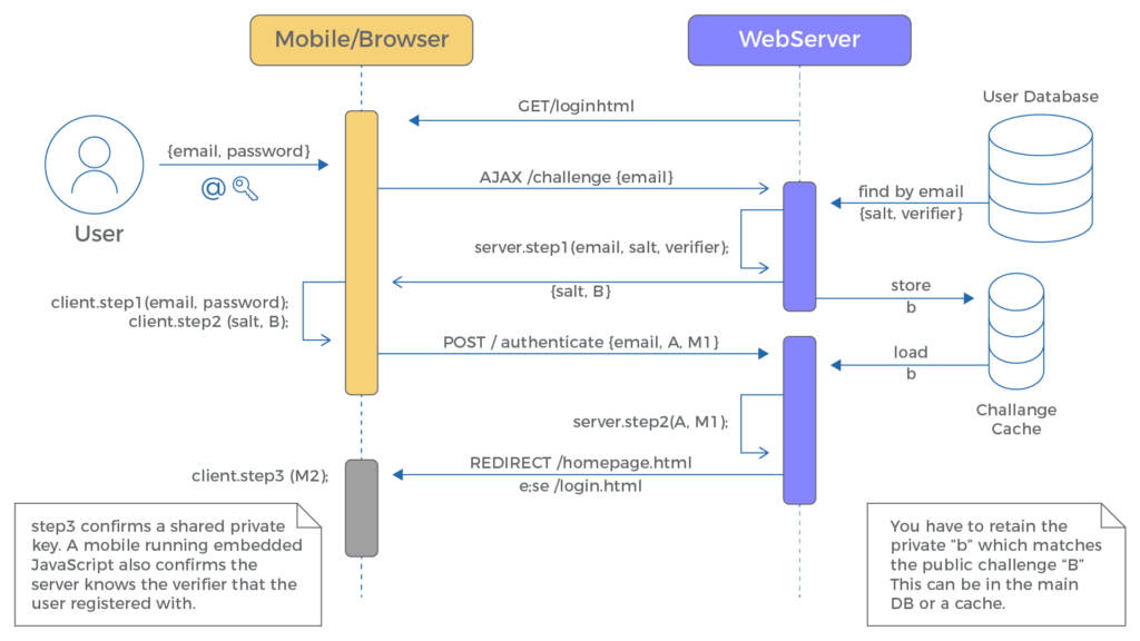 Srp Secure Remote Password And Geens Npo Blog
