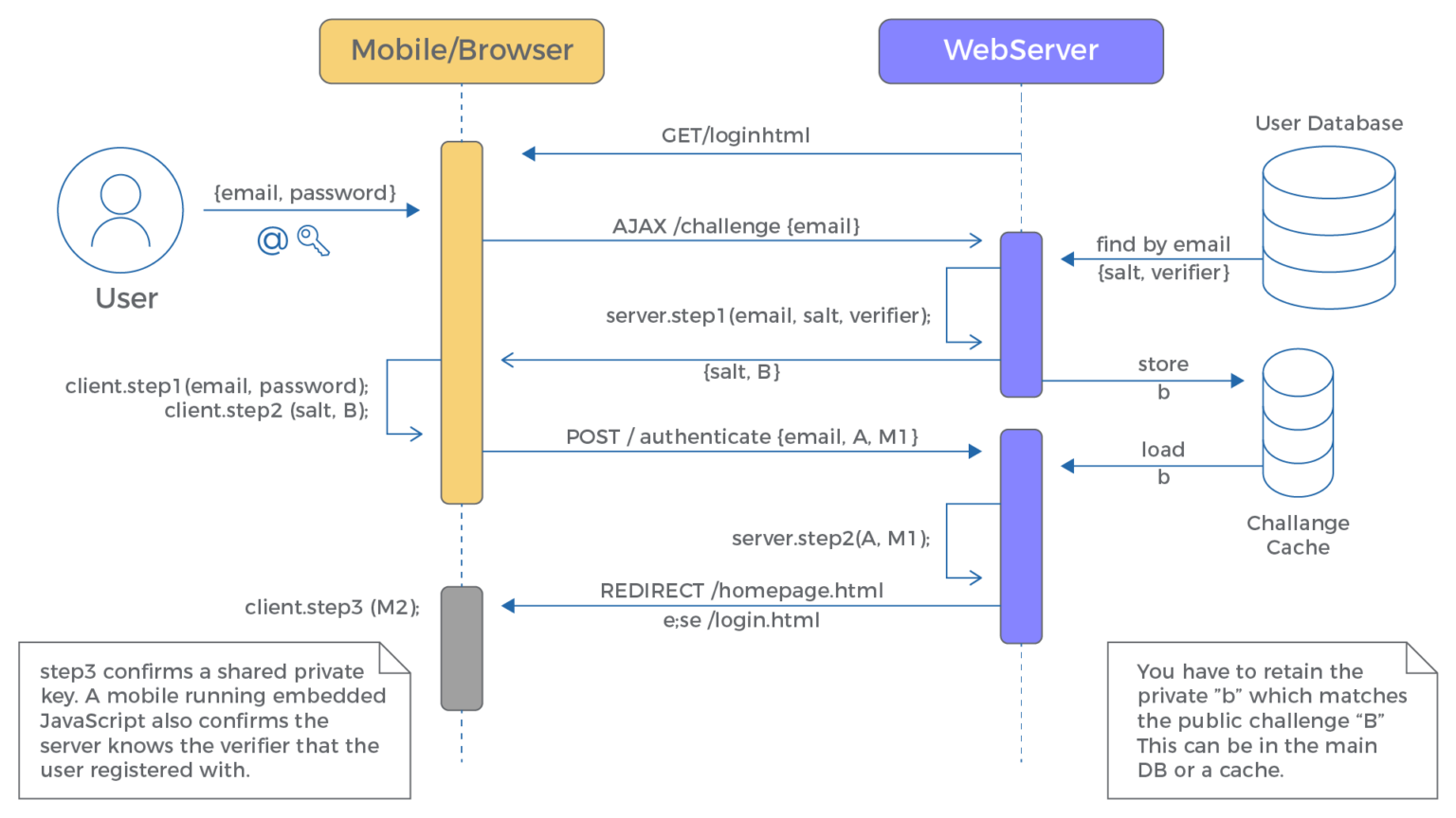 SRP – secure remote password & Geens.com | Geens NPO - Blog